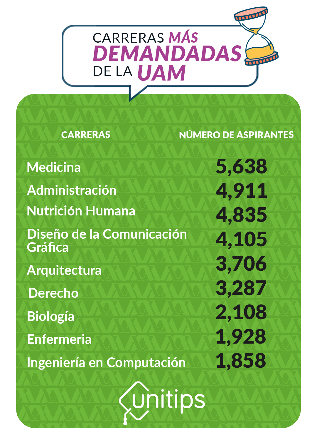 Carreras más demandadas de la UAM
